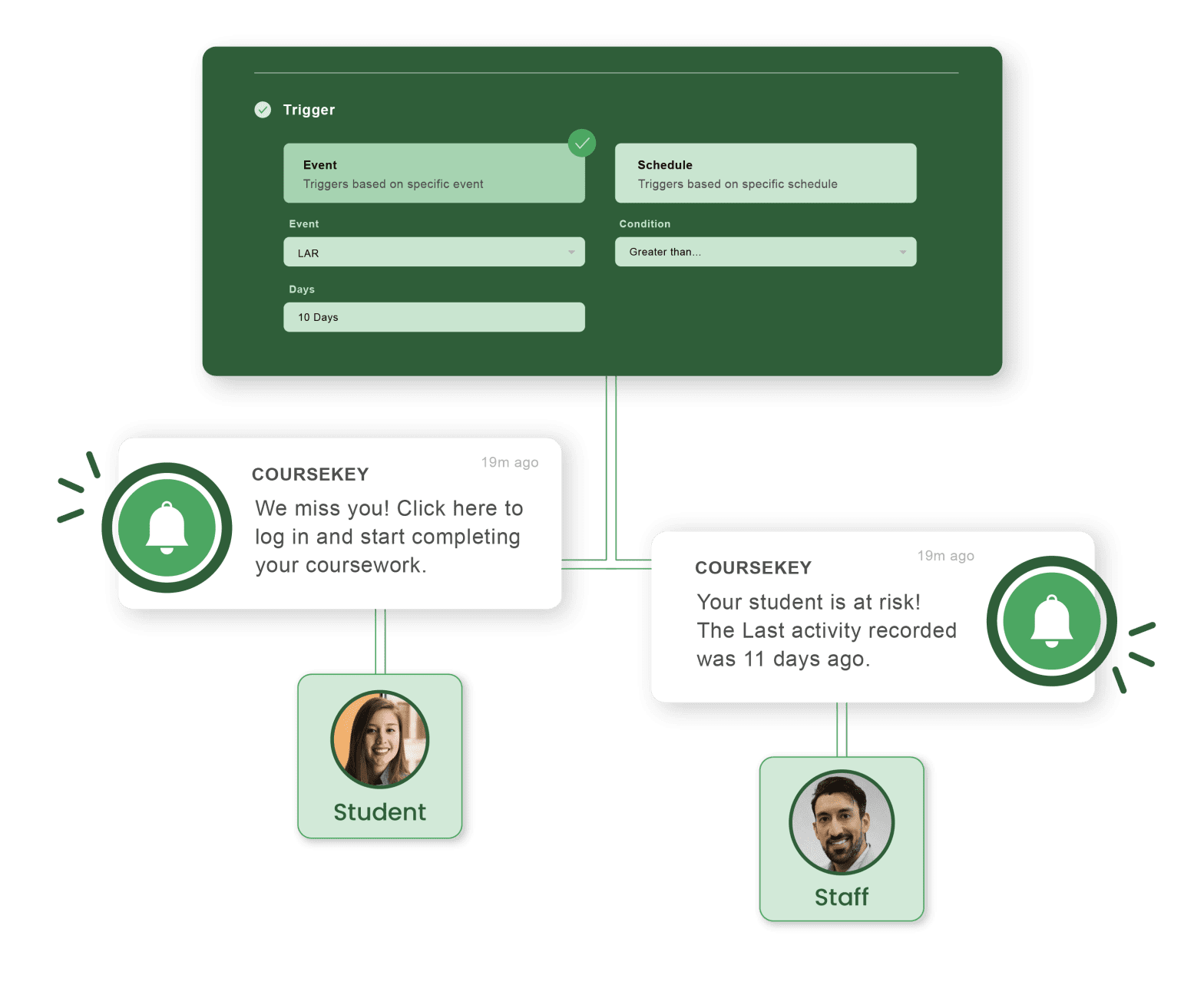 Empower Your Staff With Automated Alerts & Intervetion - CourseKey™